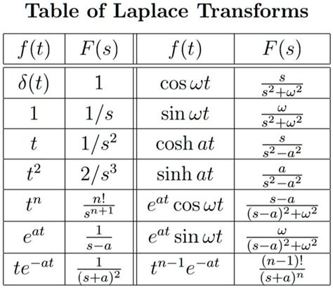 solved table of laplace transforms f t f s f t f s s t 1 cos wt