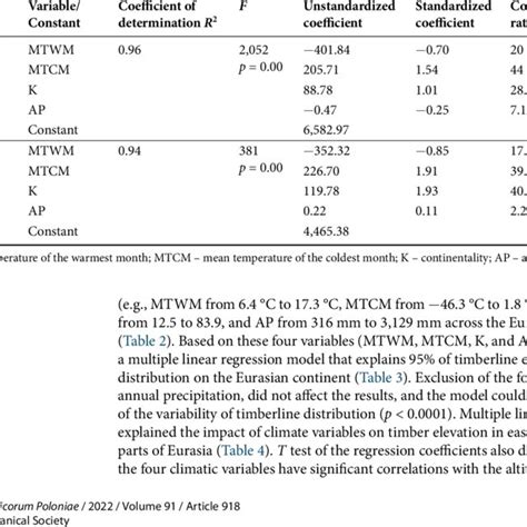 multiple linear regression models summary anova regression