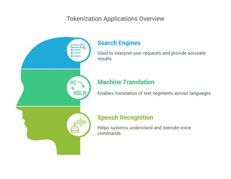 Different Types Of Tokenization Use Cases And Needs