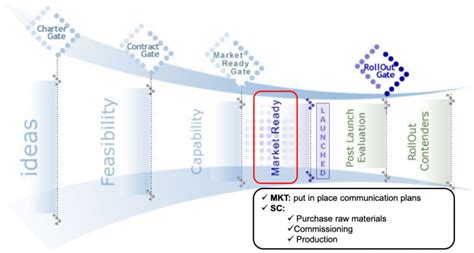 Innovation Project Management Funnel Enhancing Your Business Performance
