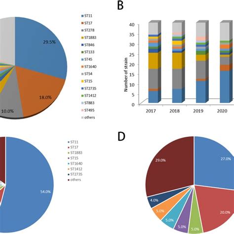 multilocus sequence typing mlst of carbapenem resistantk pneumoniae