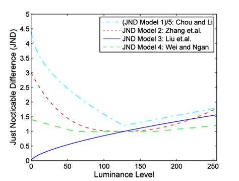 Luminance Masking Adaptation Just Noticeable Difference Models