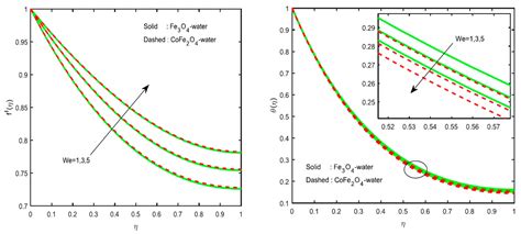 A Comprehensive Review Of Non Newtonian Nanofluid Heat Transfer