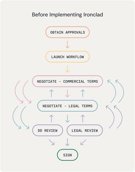 How Ironclad Accelerates Deal Cycles Using Salesforce Integration