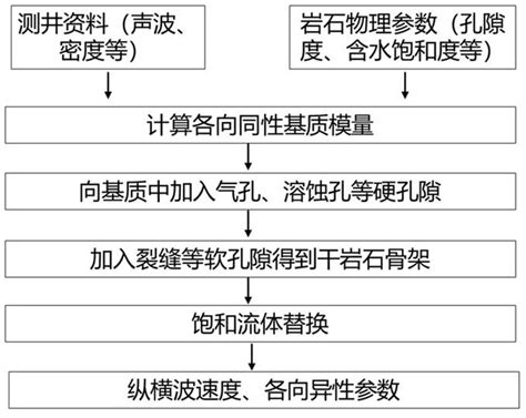一种强非均质性特殊储层岩石物理建模方法与流程