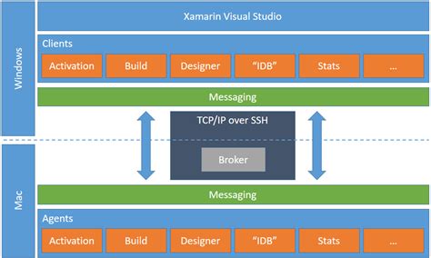 How Visual Studio Builds On The Mac With Xamarin