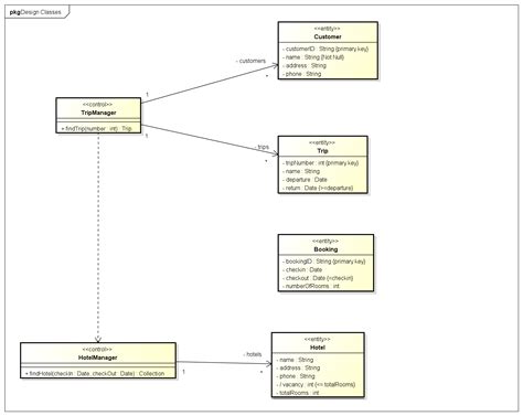 Solved Design Classes And Relationshipsa Partial Design Is