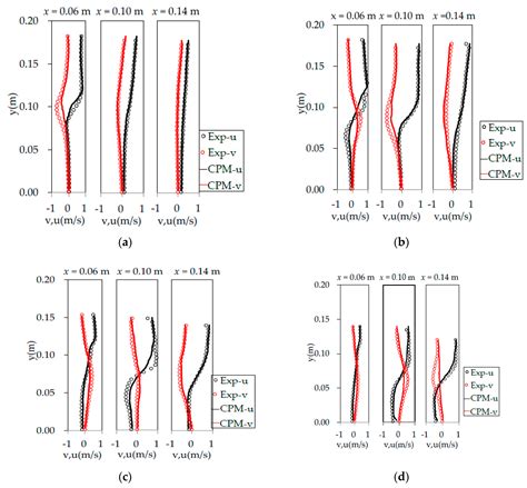 Water Free Full Text Consistent Particle Method Simulation Of Solitary Wave Interaction With
