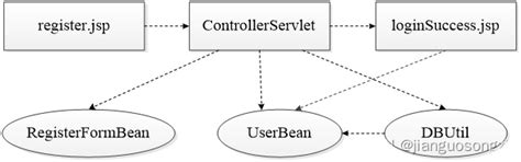 Java Web实验八：按照jsp Model2思想实现注册功能按照jsp Model2思想实现用户注册功能 Csdn博客