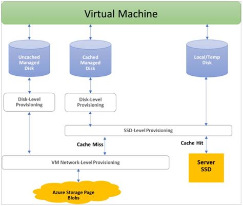 Azure Cloudcomputing Virtualmachines Techinnovation Scalability Security Costmanagement