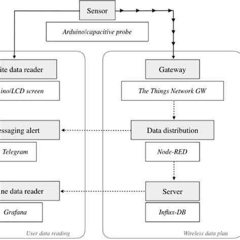 Flowchart Of The Water Sensor Network Download Scientific Diagram