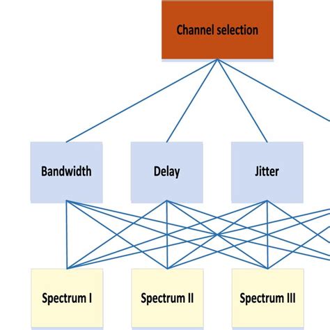 Hierarchical Graph Of Spectrum Optimization Decision On Basis Of Ahp