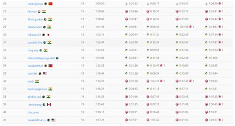 Hello Everyone I Attempted Leetcode Biweekly 130 Today I Am Happy To Dvsushmanth Reddy