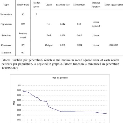 Neural Network And Genetic Algorithm Parameters Download Table