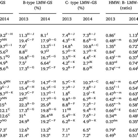 Pca Loading Plot Showing The Distribution Of The Analysed Variables A