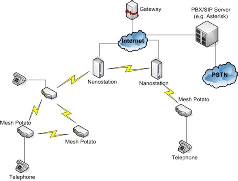 The Village Telco Architecture Download Scientific Diagram