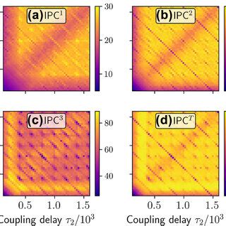 Information processing capacities a IPC¹ b IPC² c IPC³ and d Download Scientific