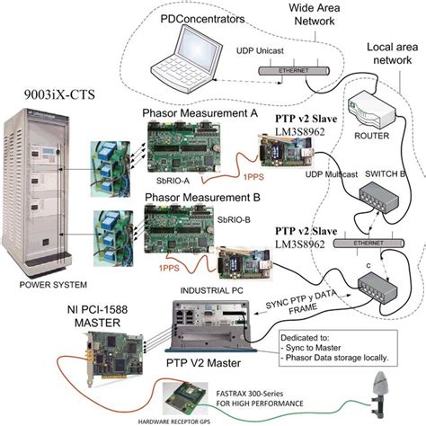 phasor meters synchronization method download scientific diagram