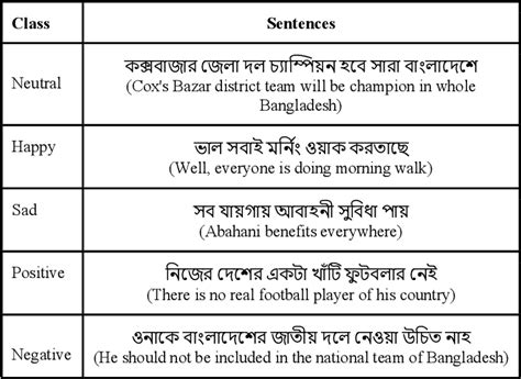 Figure 1 From Sentiment Analysis Of Bengali Textual Comments In Field Of Sports Using Deep