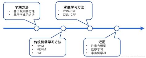 一文详解深度学习在命名实体识别 ner 中的应用 ner转码数字 csdn博客