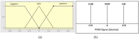 Figure 1 From Fuzzy Logic Controller Application For An Active Two Axis