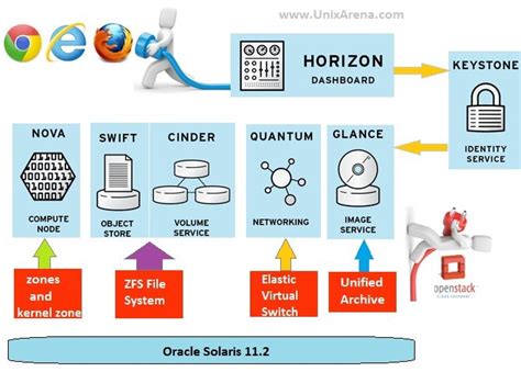 Oracle Solaris 11 2s Virtual Components Unixarena