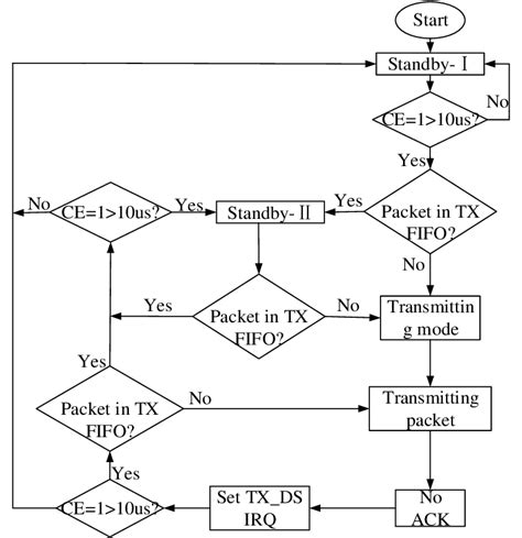 Communication Method Between The Master Device And The Slave Device Download Scientific Diagram