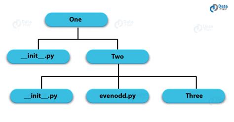 Python Packages Tutorial How To Create Your Own Package DataFlair