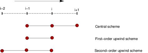 Schemes For Spatial Discretisation Dφ I Dx F φ I−1 φ I For Download Scientific Diagram