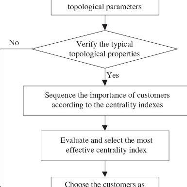 Flow Chart Of Customer Partner Selection Download Scientific Diagram