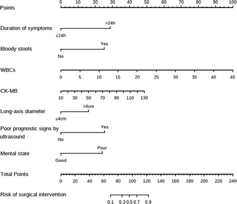 The Nomograms For Predicting The Risk Of Surgical Intervention In Download Scientific Diagram