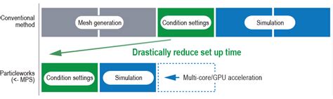 Particleworks Particle Simulation Software Particleworks Europe