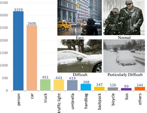 Cf Yolo Cross Fusion Yolo For Object Detection In Adverse Weather With