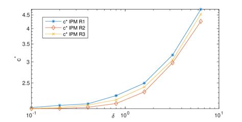 8 Log Log Plot Of C δ Z 0 1 2d Random Shear Flow Ipm