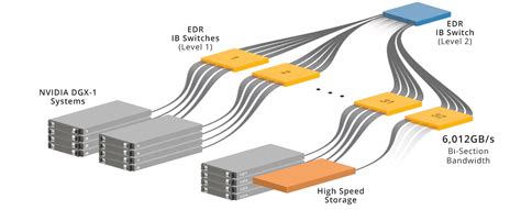 the role of infiniband application in dgx clusters
