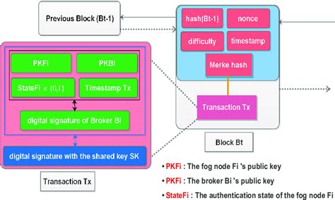 Structure Of Our Blockchain Download Scientific Diagram