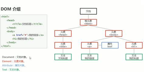 Dom介绍 唯 独爱你 博客园