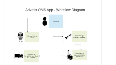 Advatix Oms ‑ Weship Syncs Your Products And Orders With Personalized Advatix Oms Shopify