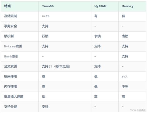 Mysql存储引擎 Csdn博客