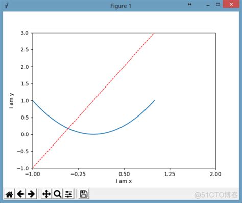 Python绘图坐标轴的精度怎么设置 Python画图设置坐标轴刻度mob6454cc647bdb的技术博客51cto博客