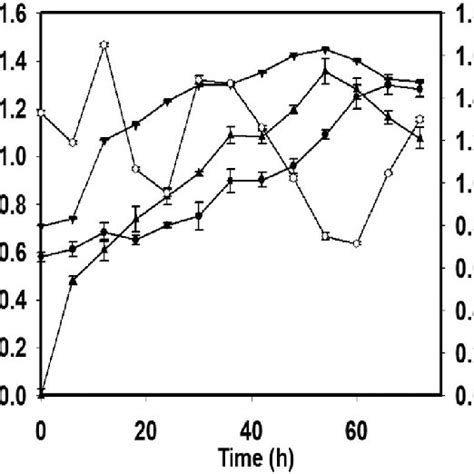 Simultaneous Saccharification And Fermentation Ssf Profile Of 1