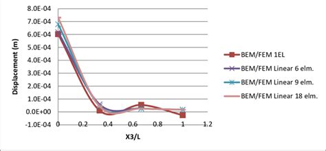 Displacement Of The Top Of The Pile Obtained With Bem Fem Formulations Download Scientific Diagram