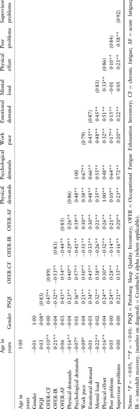 Pearson S R Correlations Among Age Gender Subscale And Created Download Table