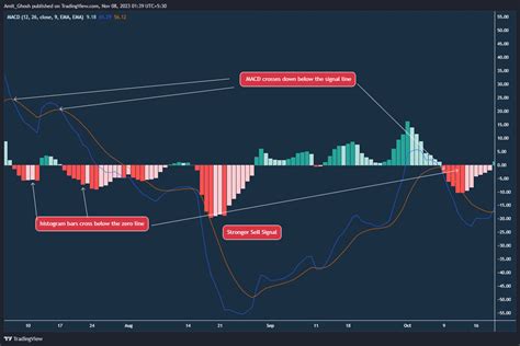 The Macd Crossover Strategy Unofficed