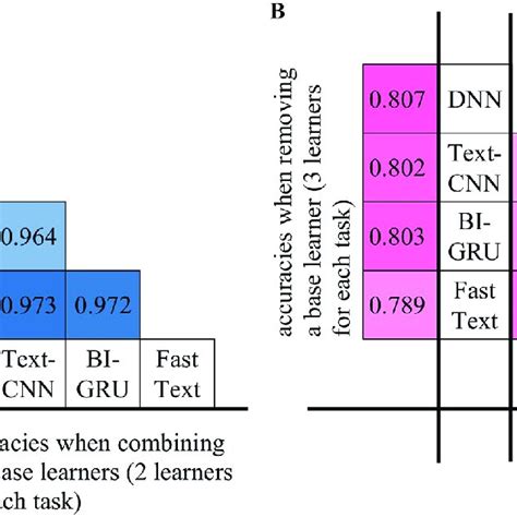 Overall Accuracy Scores With Different Combinations Of Base Learners On Download Scientific