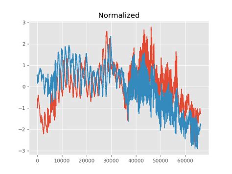 Python Calculate Time Shift Between Two Signals And Shifting Stack