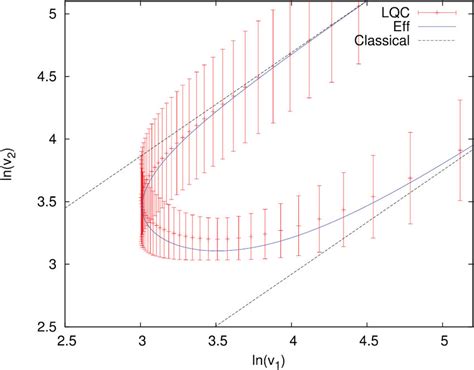 This Plot Shows A Typical Singularity Resolution In The Relational