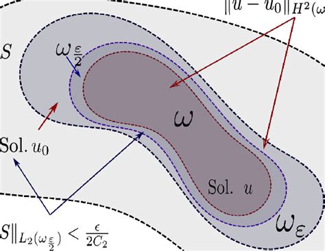 Schematical Representation Of The Domains And Solutions From The Proof