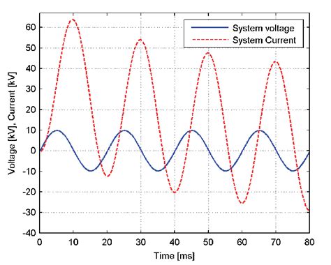 The Asymmetric Fault Current Occurs When The Fault Is Applied At A