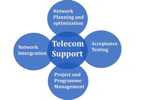 Streamline Your Telecom Infrastructure With Our End To End Deployment Services